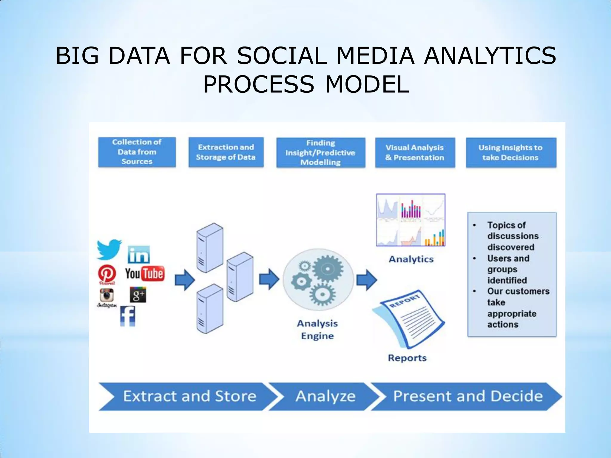 Social media with big data analytics | PDF