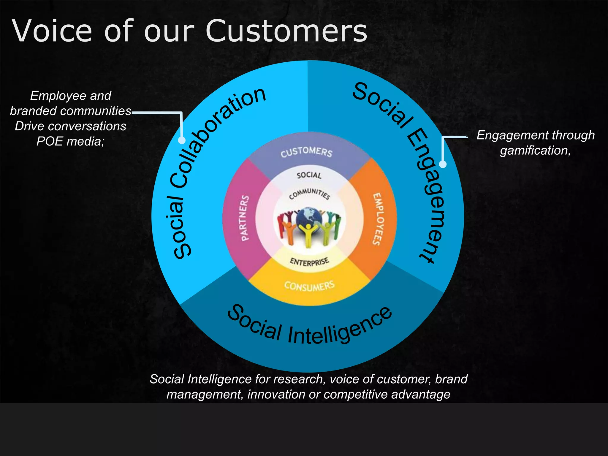 Social Media Research | PPT