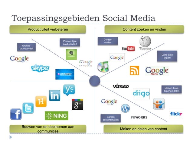 Social media en e-learning, leren & ontwikkelen | PPTX