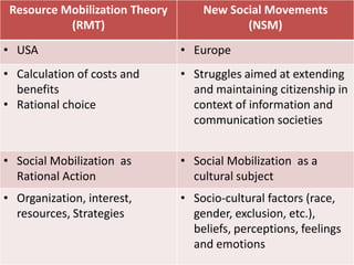 Social mobilization | PPTX