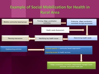 Social mobilization skills | PPTX