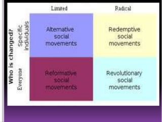 Social movements & lifecycles | PPTX
