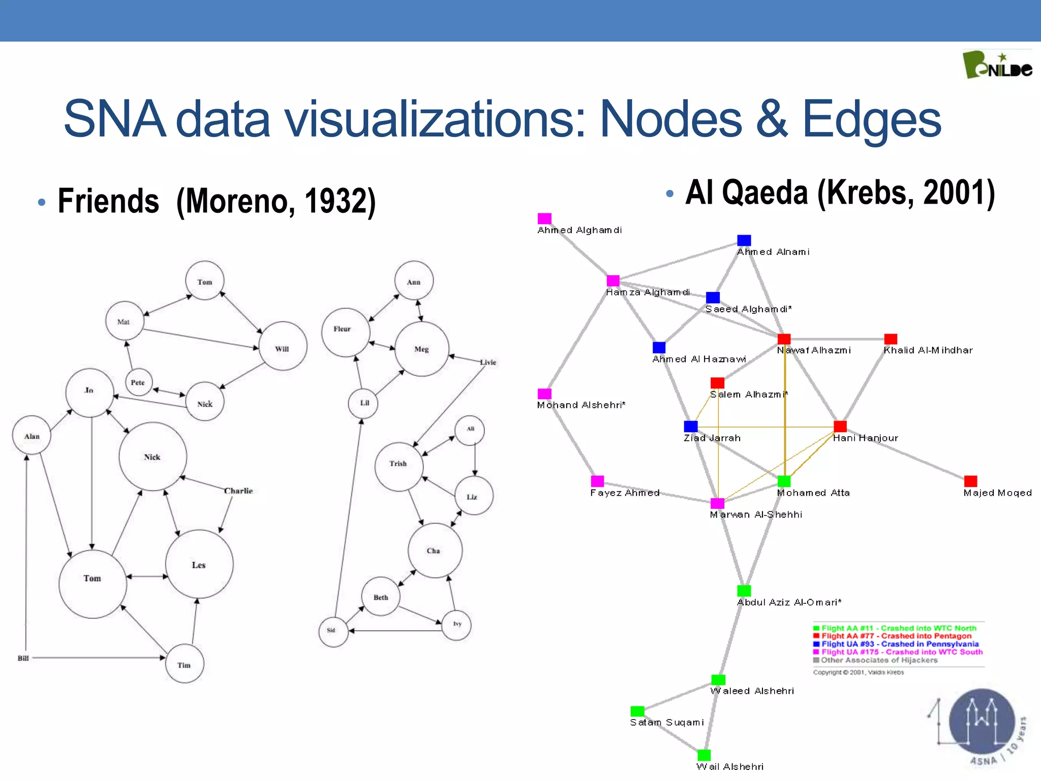 Social network analysis of Jose Rizal | PPTX