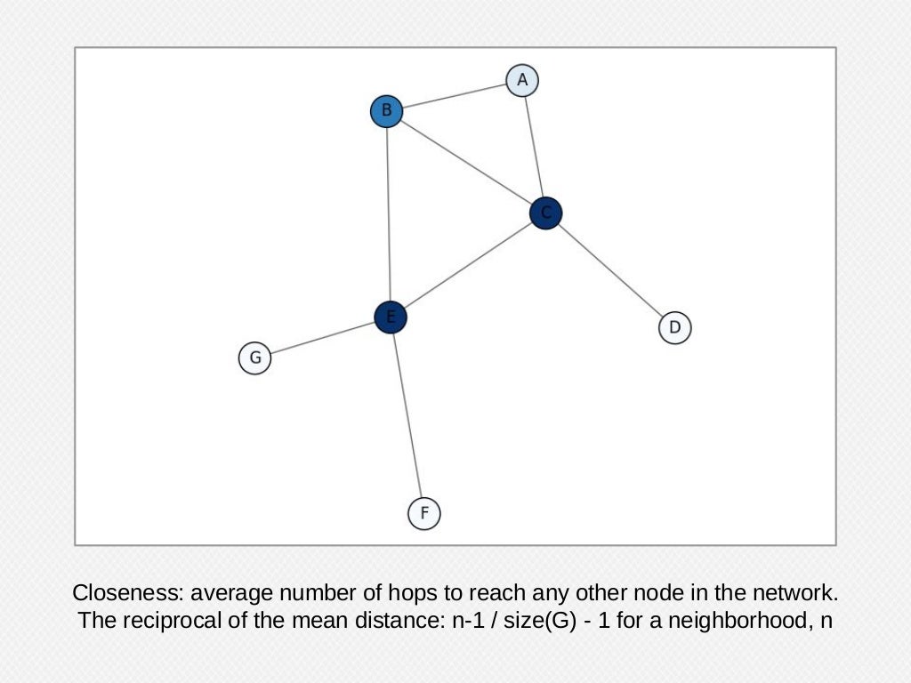 Graph Analyses With Python And Networkx