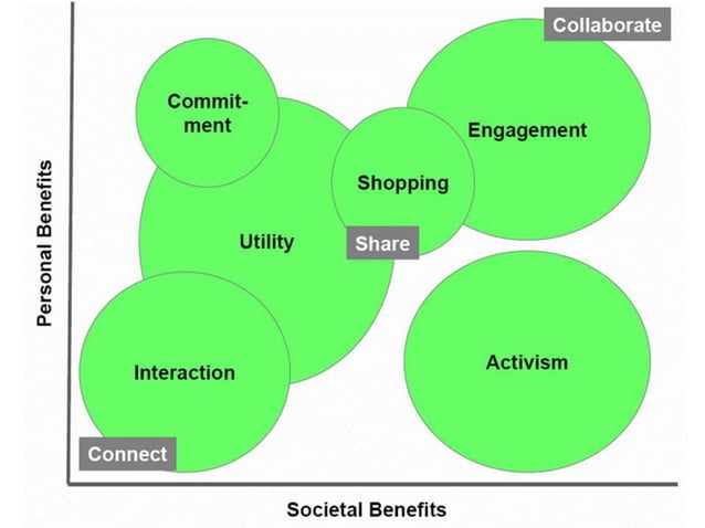 Social Networking Ppt