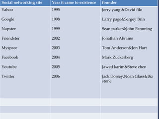 Social networking | PPTX