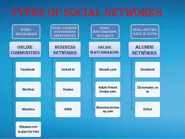 Social networking ppt