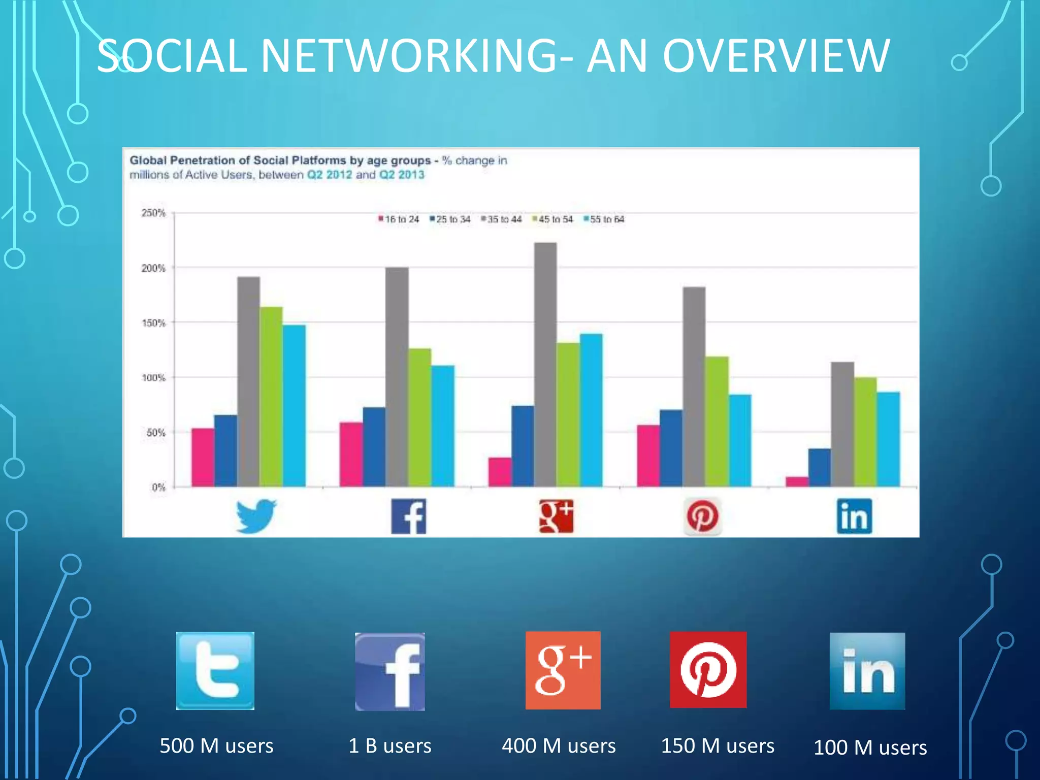 Social networking sites | PPT