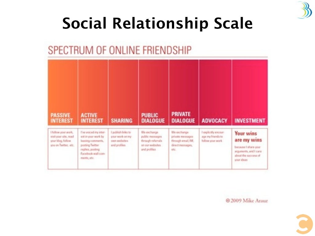 Social Relationship Scale
