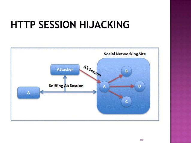Social network privacy & security | PPTX
