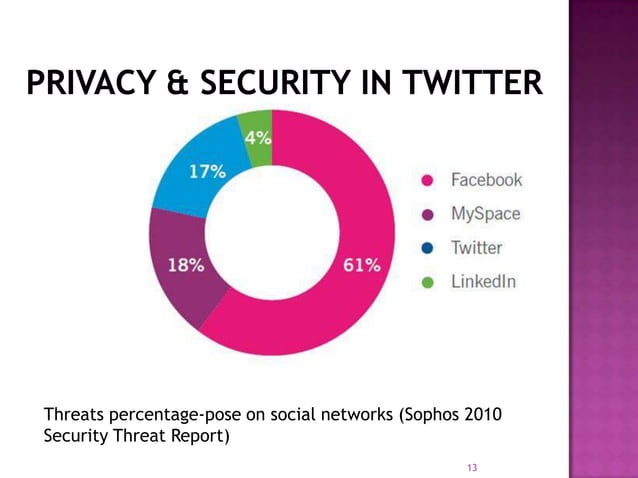 Social network privacy & security | PPT | Free Download