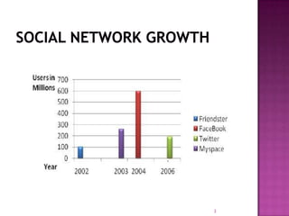 Social network privacy & security | PPTX
