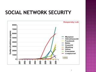 Social network privacy & security | PPTX
