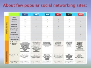 Social networks and their effects | PPTX