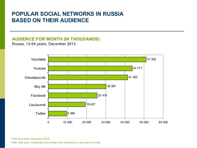 Social Networks In Russia 2014 Numbers And Trends