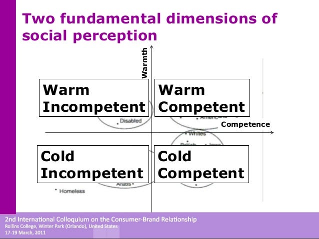 Social perception of brands using the stereotype