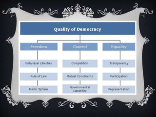 The Arguments For Democracy - Civics | PPTX