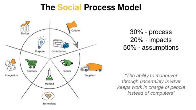 Social Process Model - Presentation