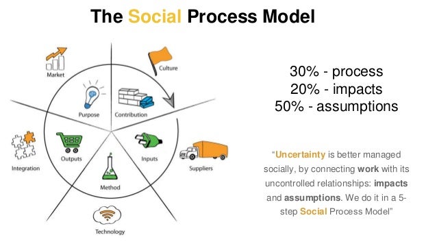 Social Process Model - Presentation