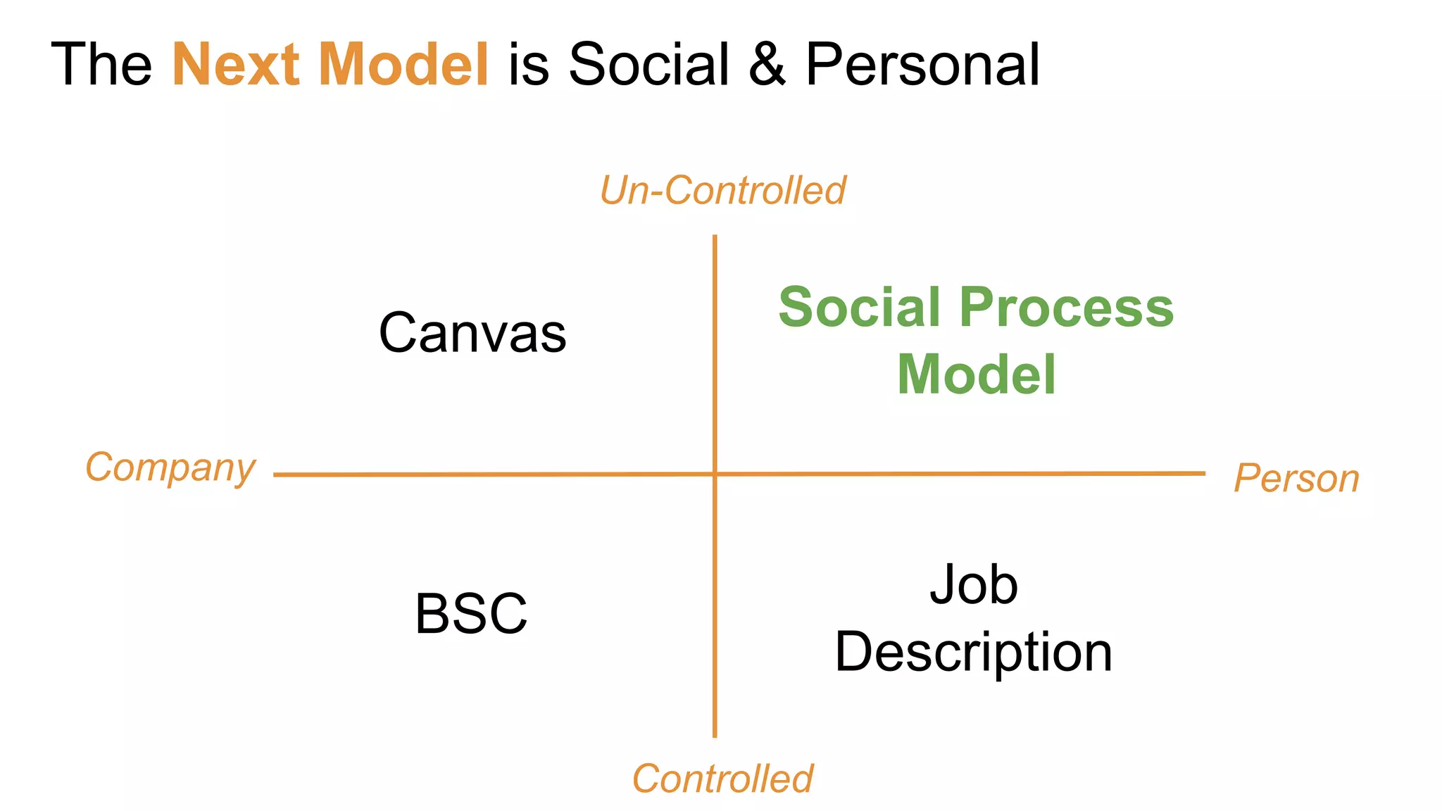 Social Process Model - Pitch | PPT