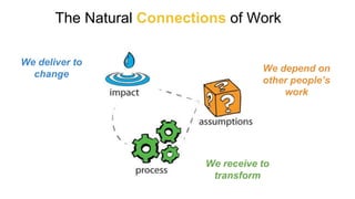 Social Process Model - Pitch | PPT