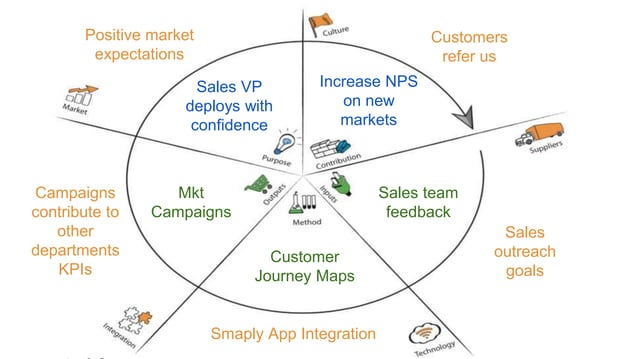 Social Process Model - Pitch | PPT