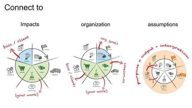 Social Process Model - Pitch | PPT