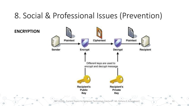 Social & professional issues in IT | PPTX | Email | Internet