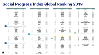 Social progress index | PPTX