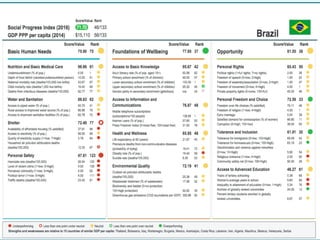 2016 Social Progress Index Media Brief - Short Version | PPT