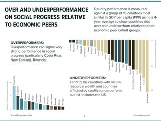 2016 Social Progress Index Media Brief - Short Version | PPT