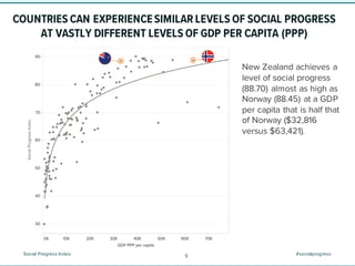 2016 Social Progress Index Media Brief - Short Version | PPT