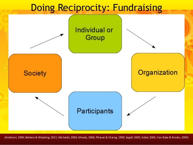 Social reciprocity presentation
