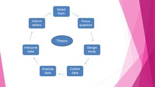 Social Research : Basic understanding of Social Research | PPT