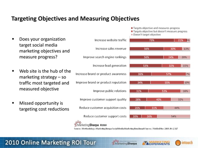 Social Road Map = Harvard 071410 | PPTX | Social Networking | Internet