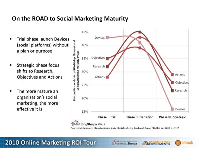 Social Road Map = Harvard 071410 | PPTX | Social Networking | Internet