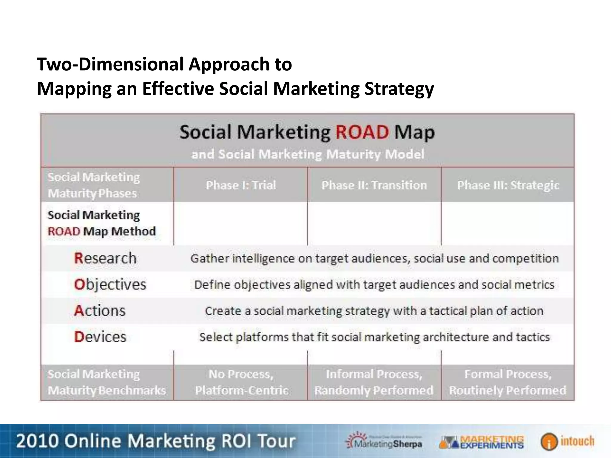 Social Marketing Road Map = Harvard Presentation | PPTX