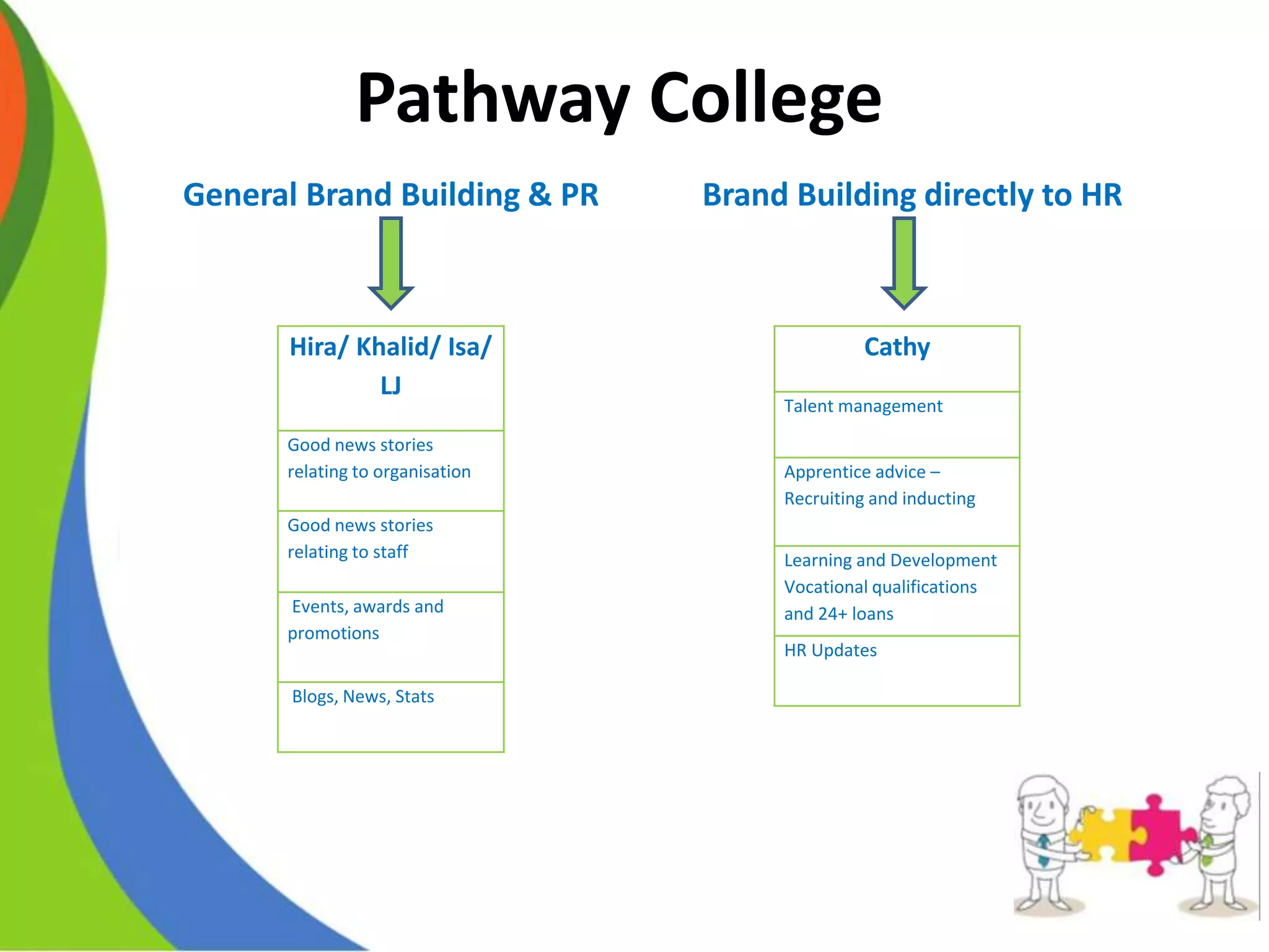 Pathway Group - Signalling and Social Sales | PPT