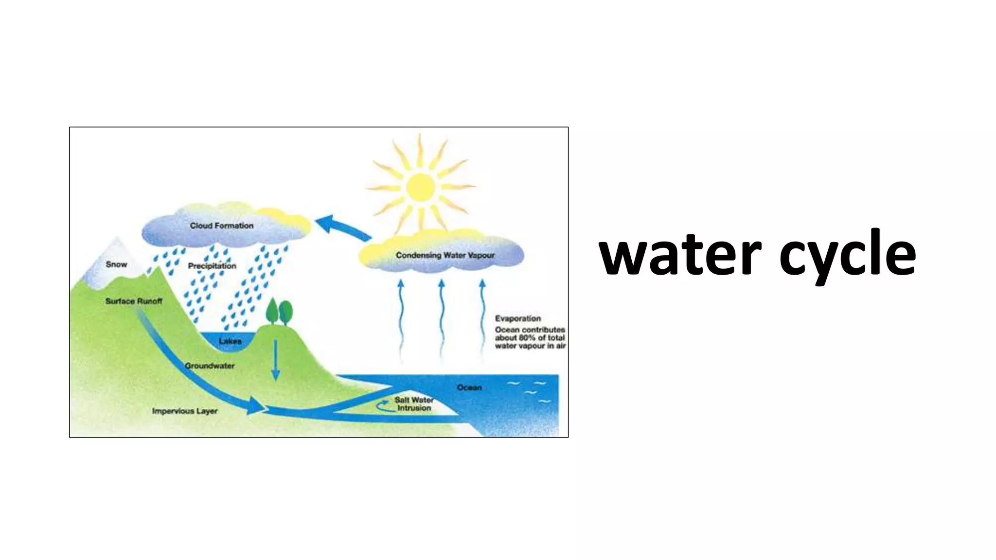 Social science 3 ep unit 3 the hydrosphere | PPT