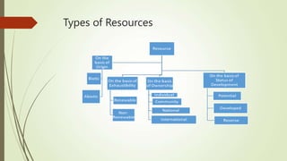Class 10 Social Science Geography Chapter 1 Resources and Development | PPT