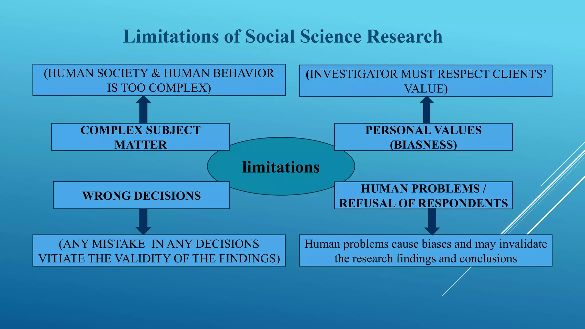 Understanding the Concept of Social science research | PPTX