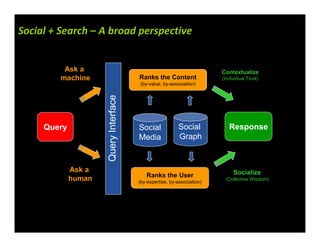 The Evolution of Social Search | PDF