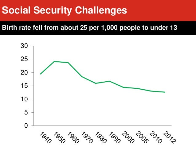 Social Security Today and Tomorrow
