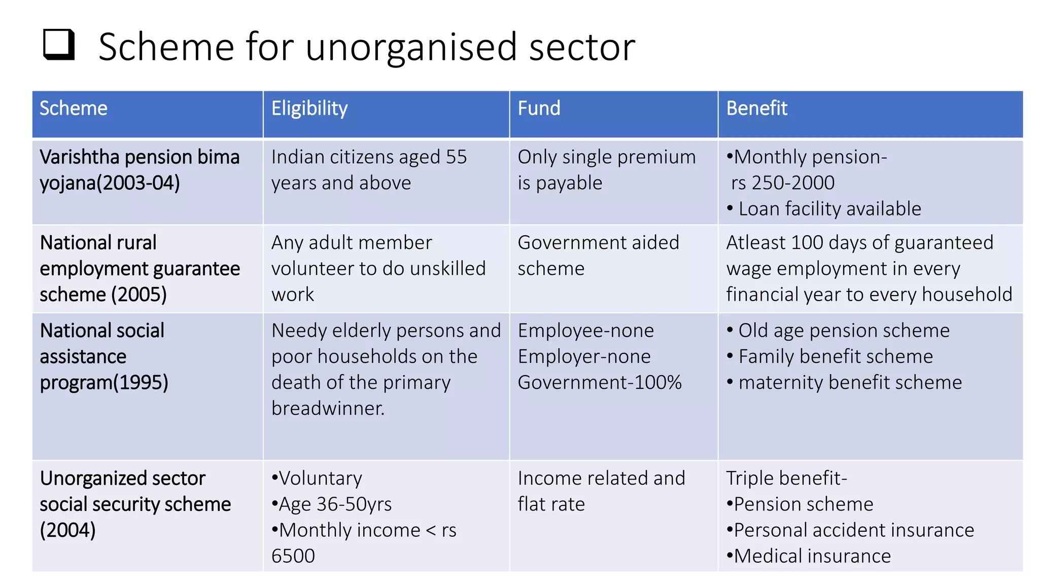 Social Security In India | PPTX