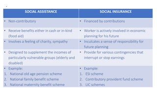 Social Security In India | PPTX