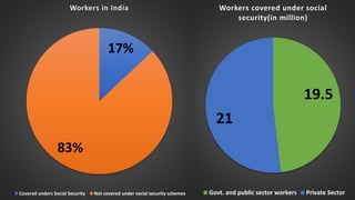 Social Security In India | PPTX
