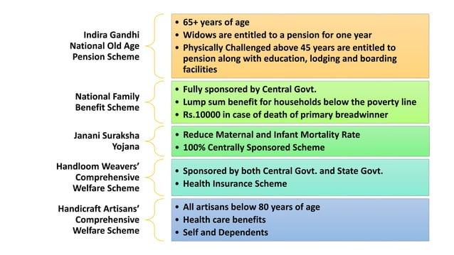 Social Security In India | PPTX