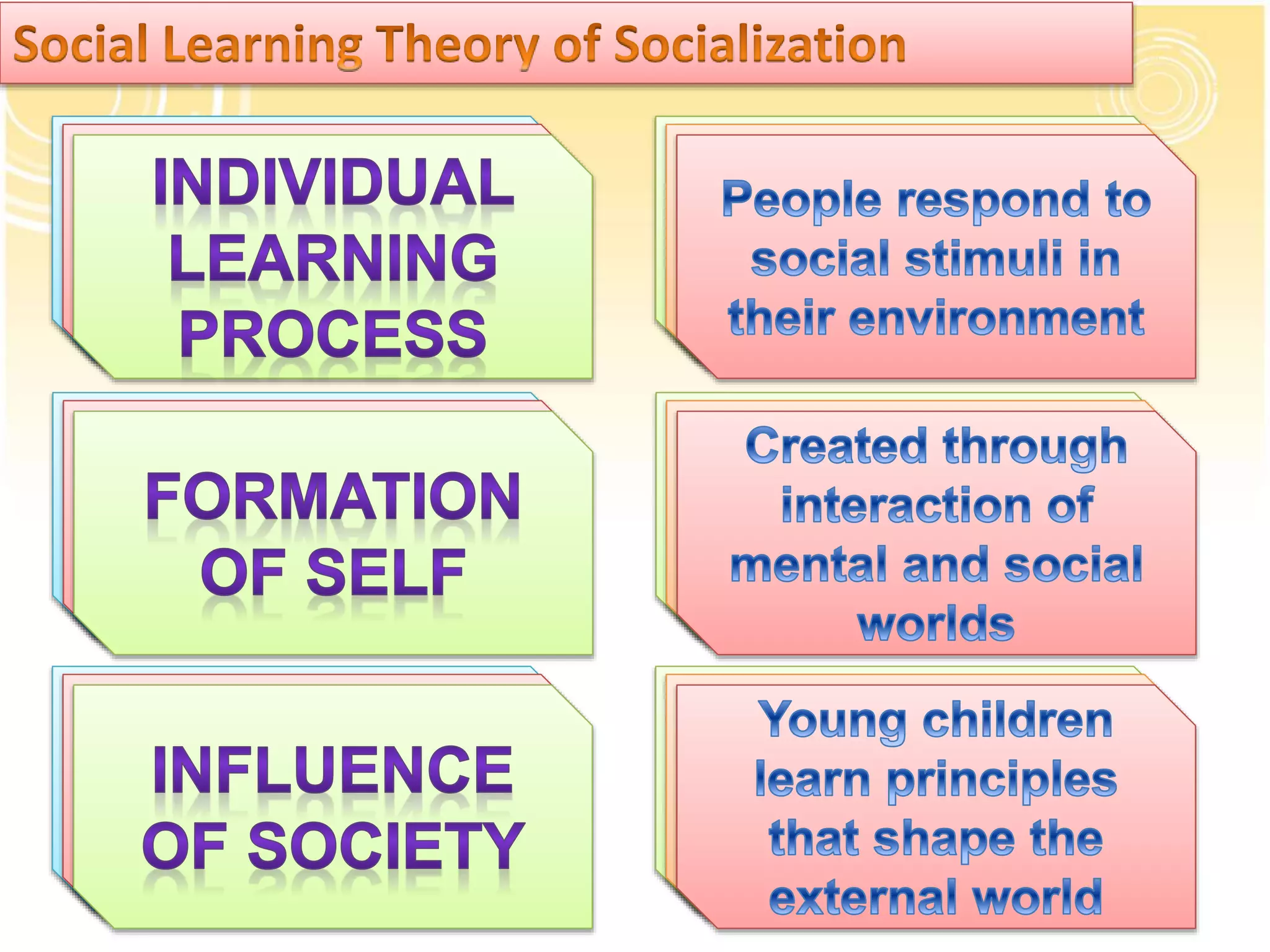 Social self & socialization | PPTX