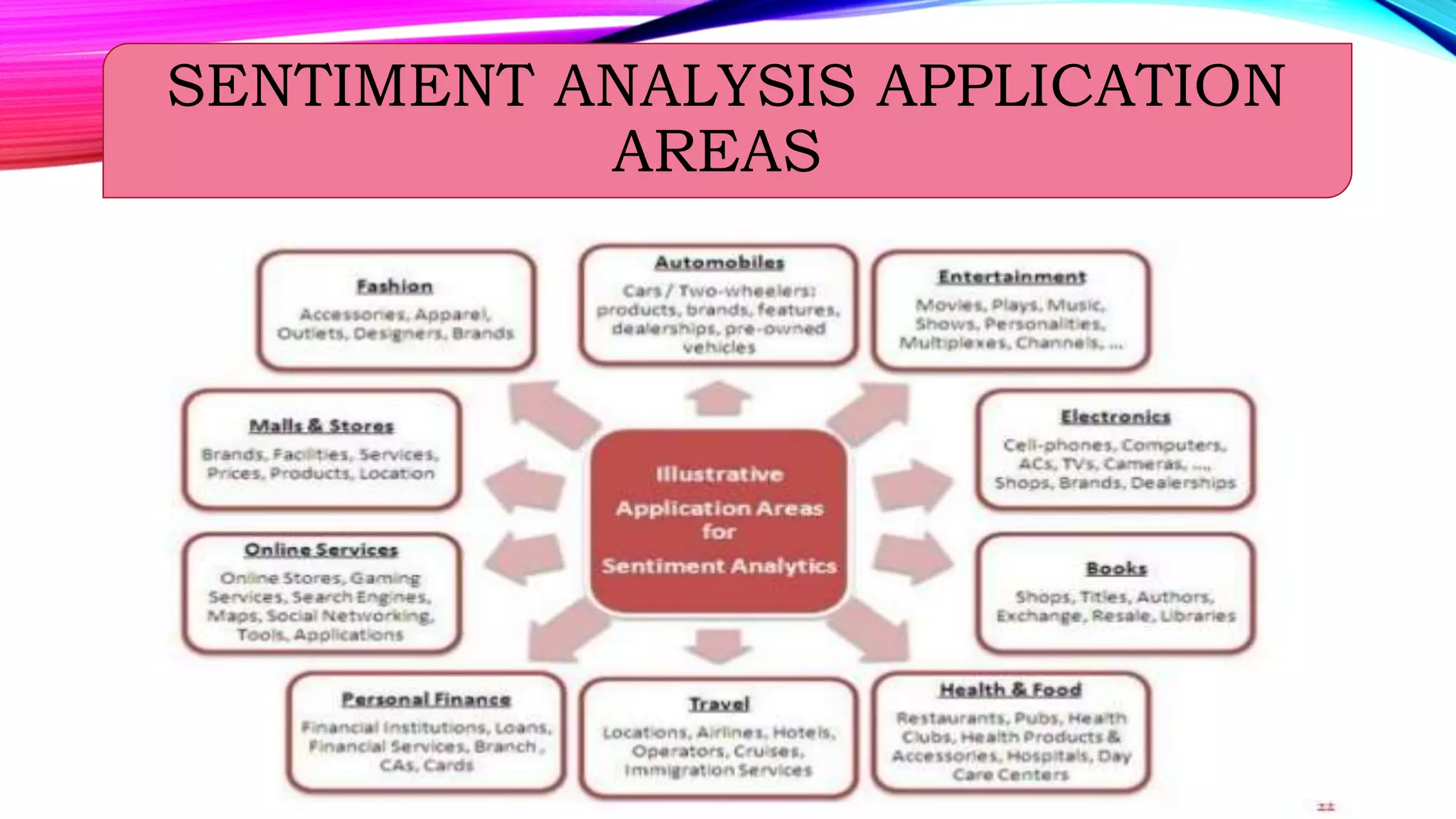 Social Media Sentiments Analysis | PPTX