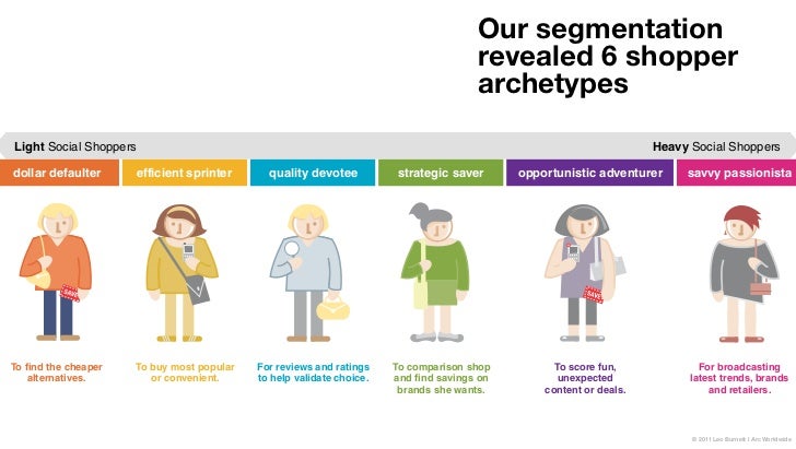 Our segmentation revealed 6 shopper